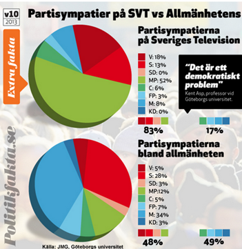 SVT frågar anställda om partisympatier – Petterssons gör Sverige lagom!