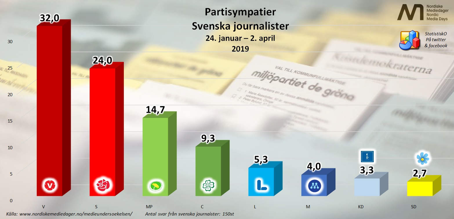 Partisympatier hos svenska journalister 2019 – Petterssons gör Sverige ...