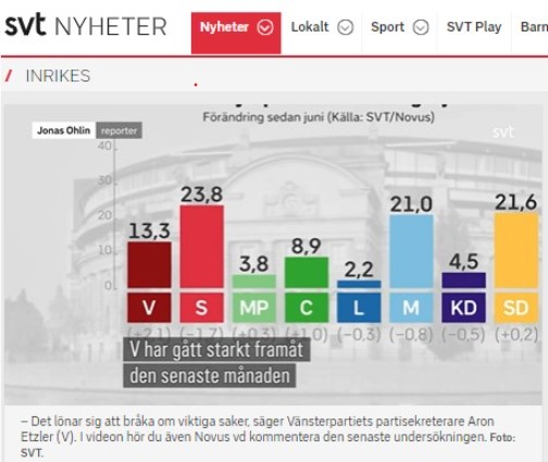 Jubel på SVT – kraftigt ökat väljarstöd för Vänsterpartiet ...