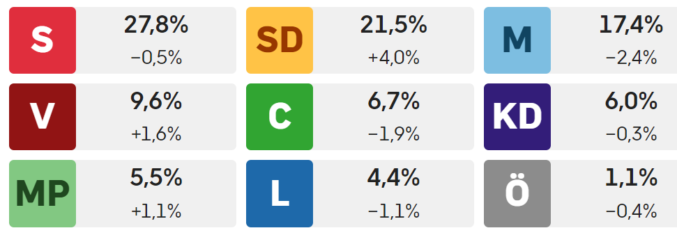 SD mer än fyra procentenheter större än M – Petterssons gör Sverige lagom!