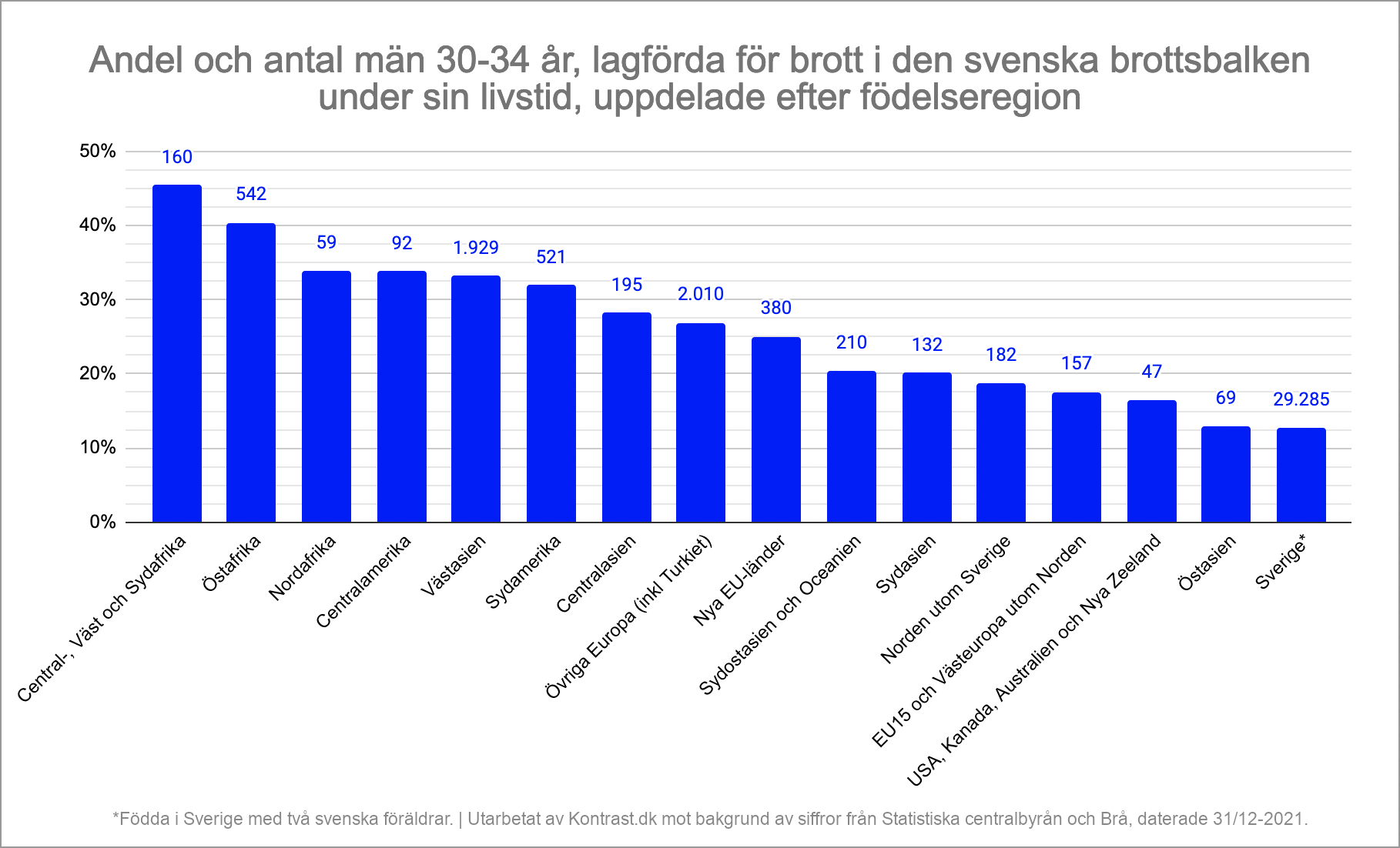 Siffrorna som borde skaka om debatten, nästan häften av vissa ...