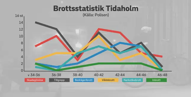 Två ungdomar omhändertogs – då blev det lugnt igen i Tidaholm ...