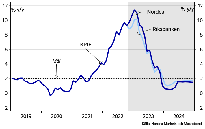 Inflationen rasar – Petterssons gör Sverige lagom!