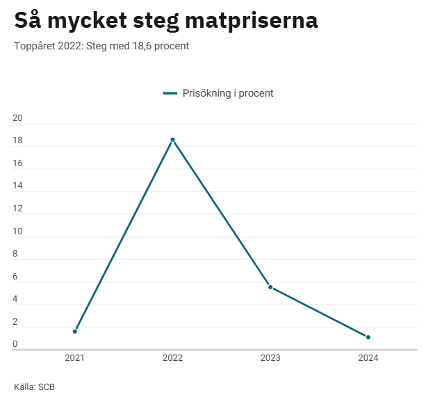 Matbutikernas priser och vinster skenar inte – Petterssons gör Sverige ...