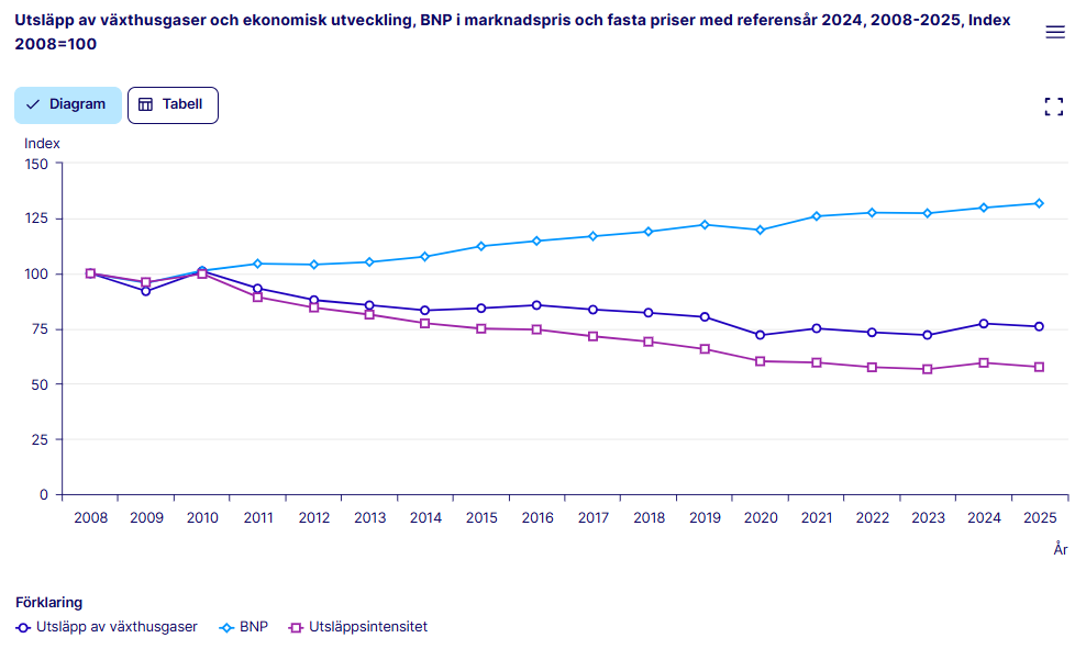 Utsläppen av växthusgaser minskade 2025 – Petterssons gör Sverige lagom!